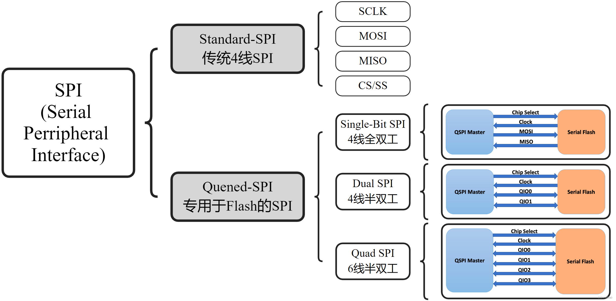 Standard-SPI, Dual-SPI, Quened-SPI, Quad-SPI 之间的关系_dual and quad spi 封装-CSDN博客