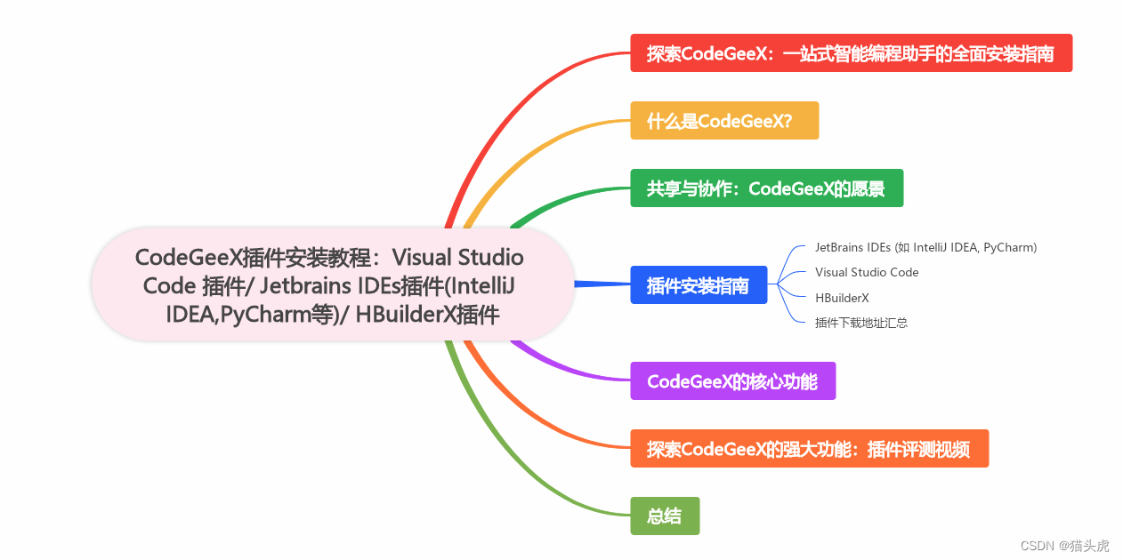 CodeGeeX插件安装教程：Visual Studio Code 插件/ Jetbrains IDEs插件(IntelliJ IDEA,PyCharm等)/ HBuilderX插件_为什么 ...