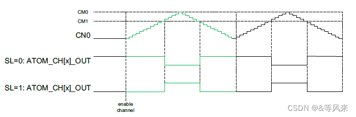 AURIX TC3XX系列之GTM ATOM模块_gtm模块tom、tim和atom-CSDN博客