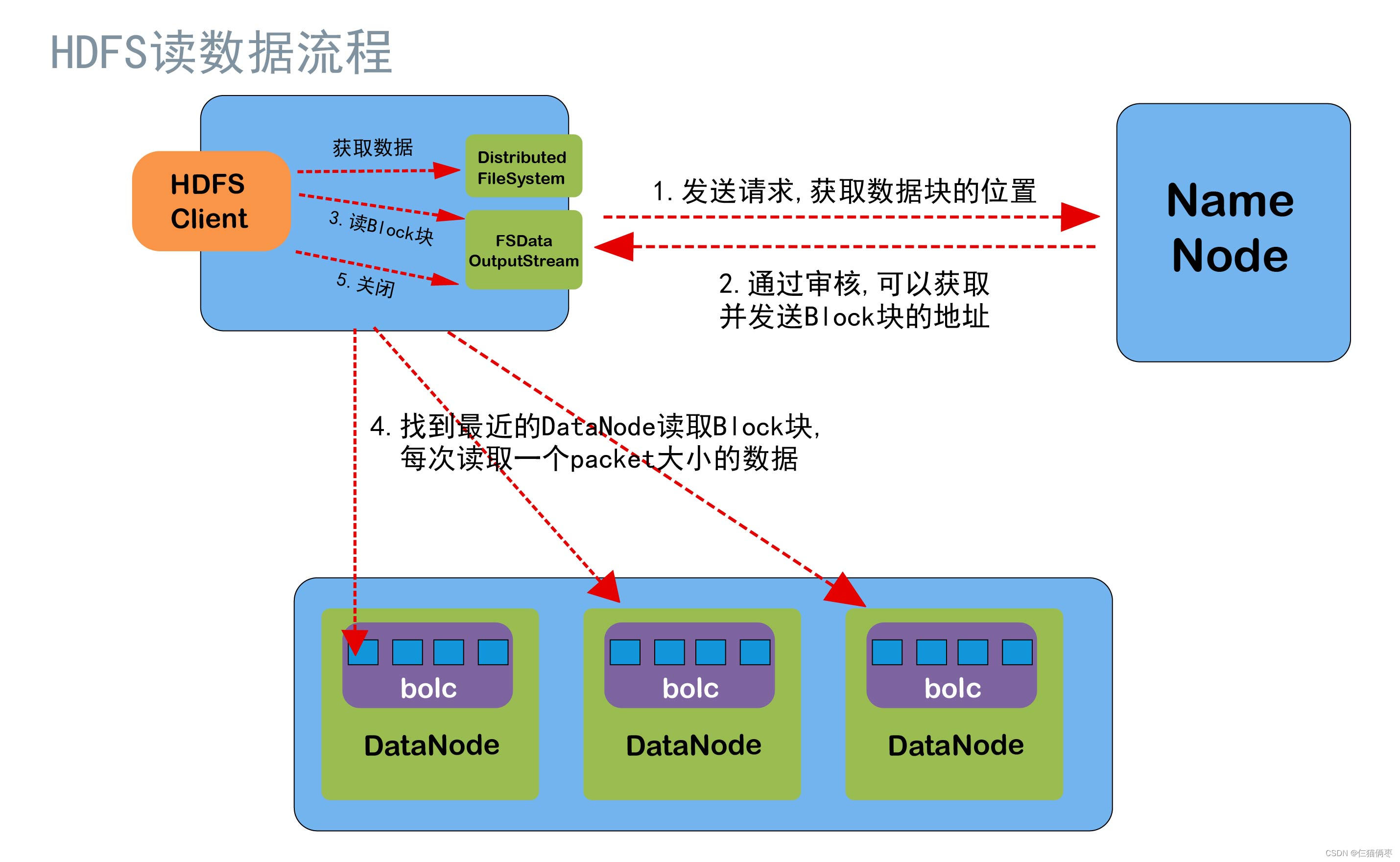 HDFS、YARN、MapReduce概述及三者之间的关系(图解)_hdfs yarn mapreduce概述-CSDN博客