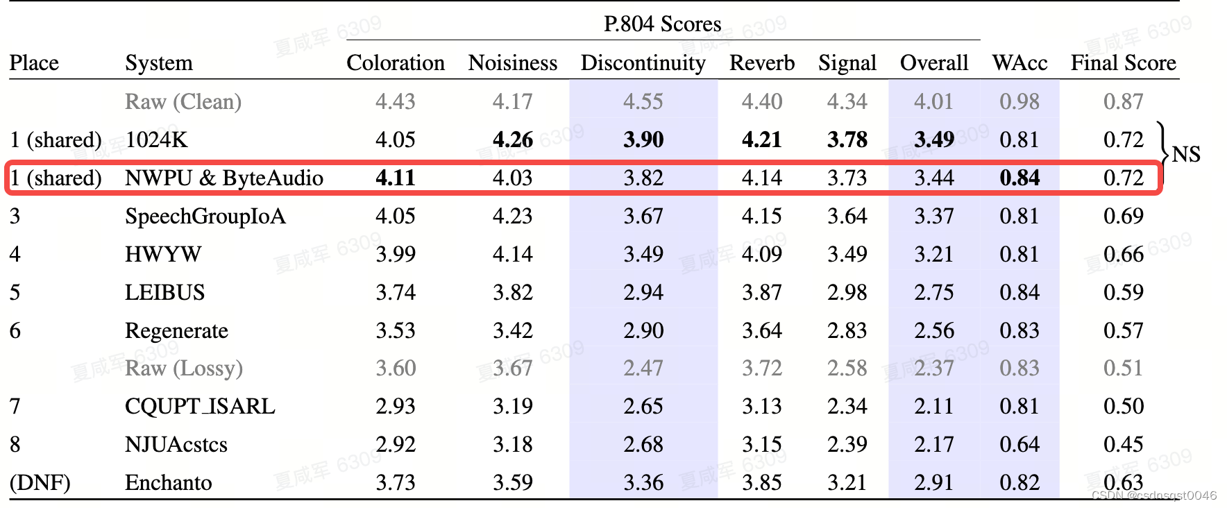 ICASSP 2024｜字节跳动流媒体音频团队创新方案解决丢包补偿、通用音质修复问题-CSDN.NET