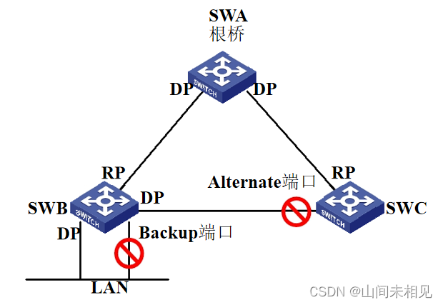 PVST、PVST+、RSTP-CSDN博客
