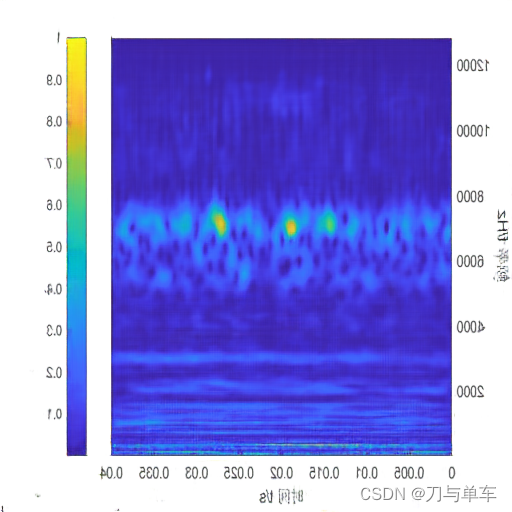使用PG-GAN与ResNet对西储大学轴承数据集分类预测_ganresnet-CSDN博客