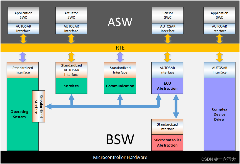 【ETAS CP AUTOSAR工具链】RTA-BSW基础软件开发详解_autosar bsw开发-CSDN博客