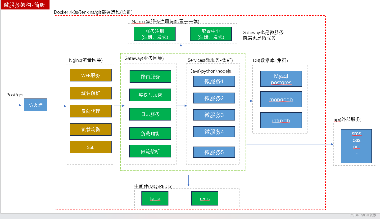 Springcloud微服务架构springcloud Alibaba架构图 Csdn博客