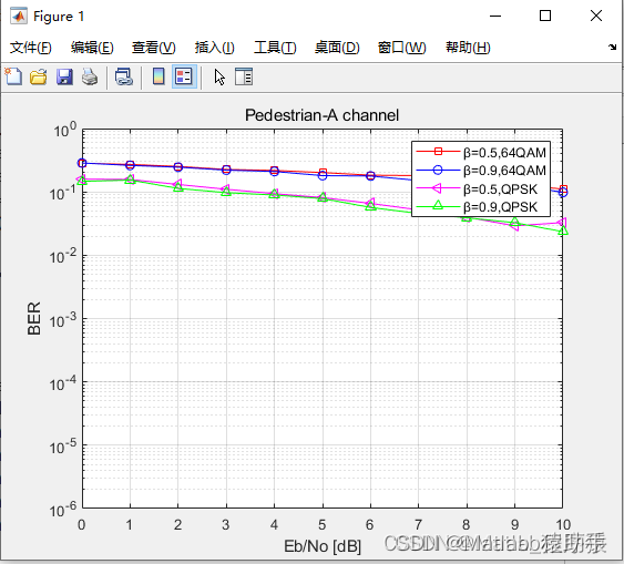 【MATLAB源码-第124期】基于matlab的GFDM系统(64QAM/QPSK调制)在AWGN和PA信道误码率对比。_qpsk多载波调制-CSDN博客