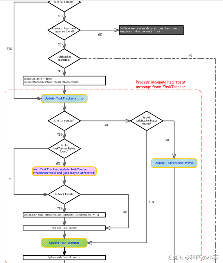 大数据专家分享MapReduce V1：JobTracker处理Heartbeat流程分析-CSDN博客