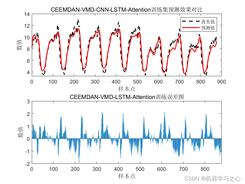 高创新 | CEEMDAN-VMD-LSTM-Attention双重分解+长短期记忆神经网络+注意力机制多元时间序列预测_ceemdan+ewt+l+attention-CSDN博客
