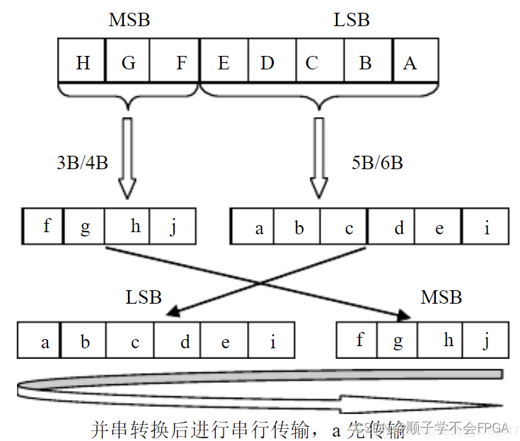 8B10B编码原理详解-CSDN博客