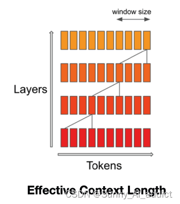详解各种LLM系列｜（3）Mistral-7B 技术内容详解_mistral-7b 模型结构-CSDN博客