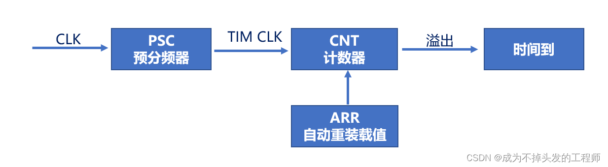 Stm32f103c8t6外设——基本定时器f1o3c8t6定时器 Csdn博客 