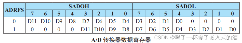 合泰杯HT66F2390---AD转换学习笔记_合泰uart示例代码-CSDN博客