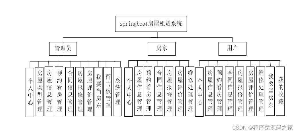 springboot房屋租赁系统源码和论文答辩PPT_springboot项目答辩ppt-CSDN博客