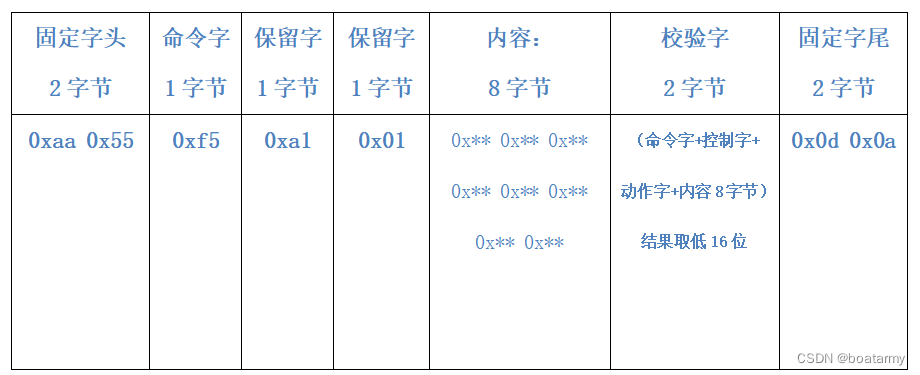 基于rtthreadstm32使用模块化方式，实现串口接收不定长的协议数据的接收和解析rtthread串口接收不定长度数据 Csdn博客