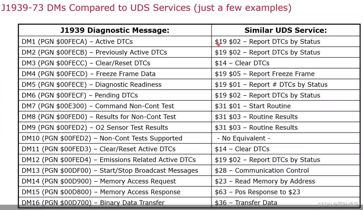 UDS(ISO 14229)诊断和J1939对比_uds j1939-CSDN博客