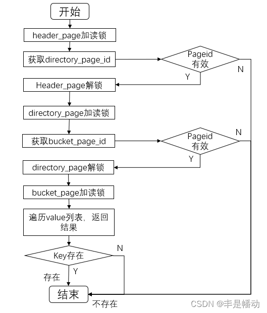 cmu15445 2023fall project2 详细过程（下）Extendible Hash Table-CSDN博客