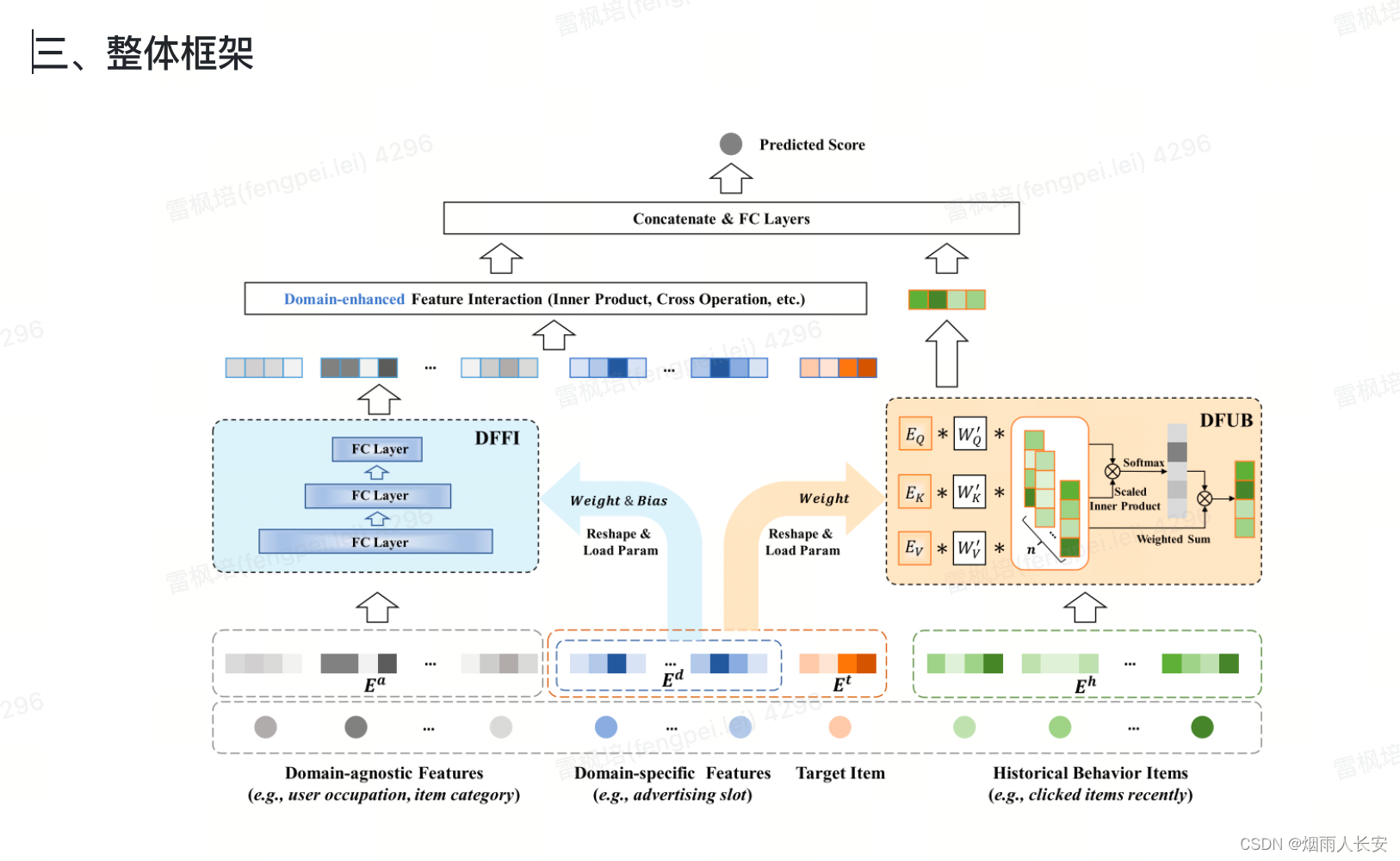 DFFM: Domain Facilitated Feature Modeling for CTR Prediction论文讲解-CSDN博客