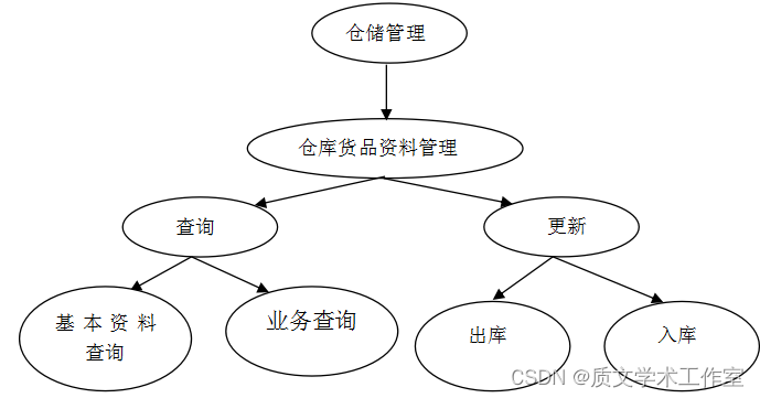 Jsp 仓储信息管理系统设计与开发(论文源码)nueve基于jsp的货物出入库管理系统设计与实现论文 Csdn博客