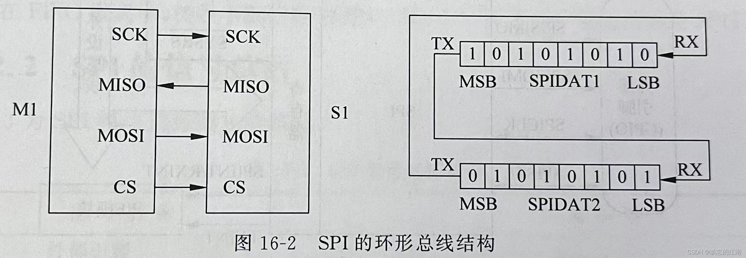 【F28335】第16章 串行外设接口SPI_spi fifo模式-CSDN博客