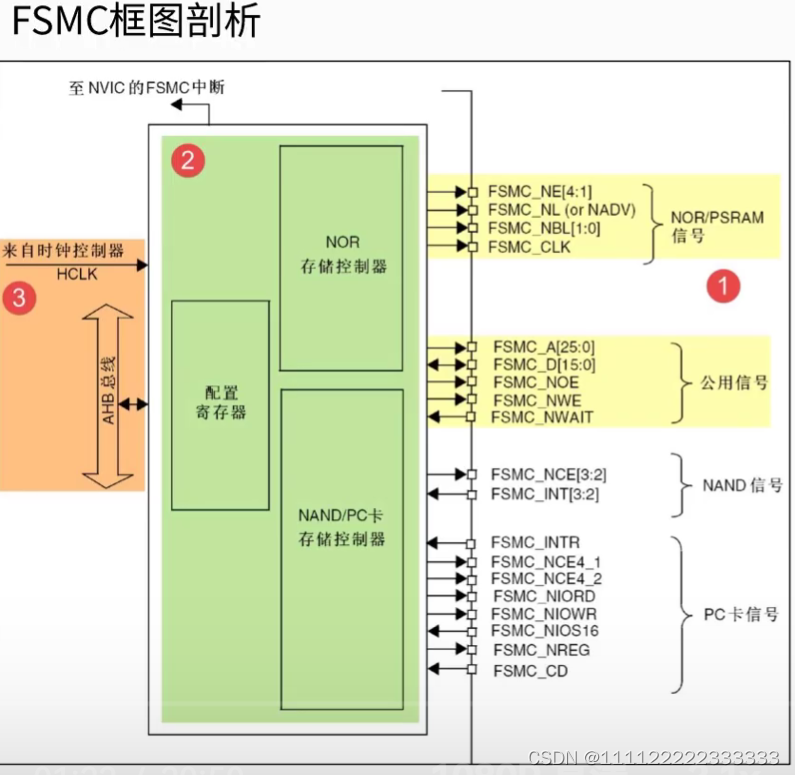 FSMC控制SRAM_fsmc与sram的区别-CSDN博客