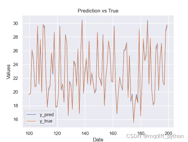 机器学习用电量预测GDBT 实现 归回预测_决策树回归预测用电量-CSDN博客