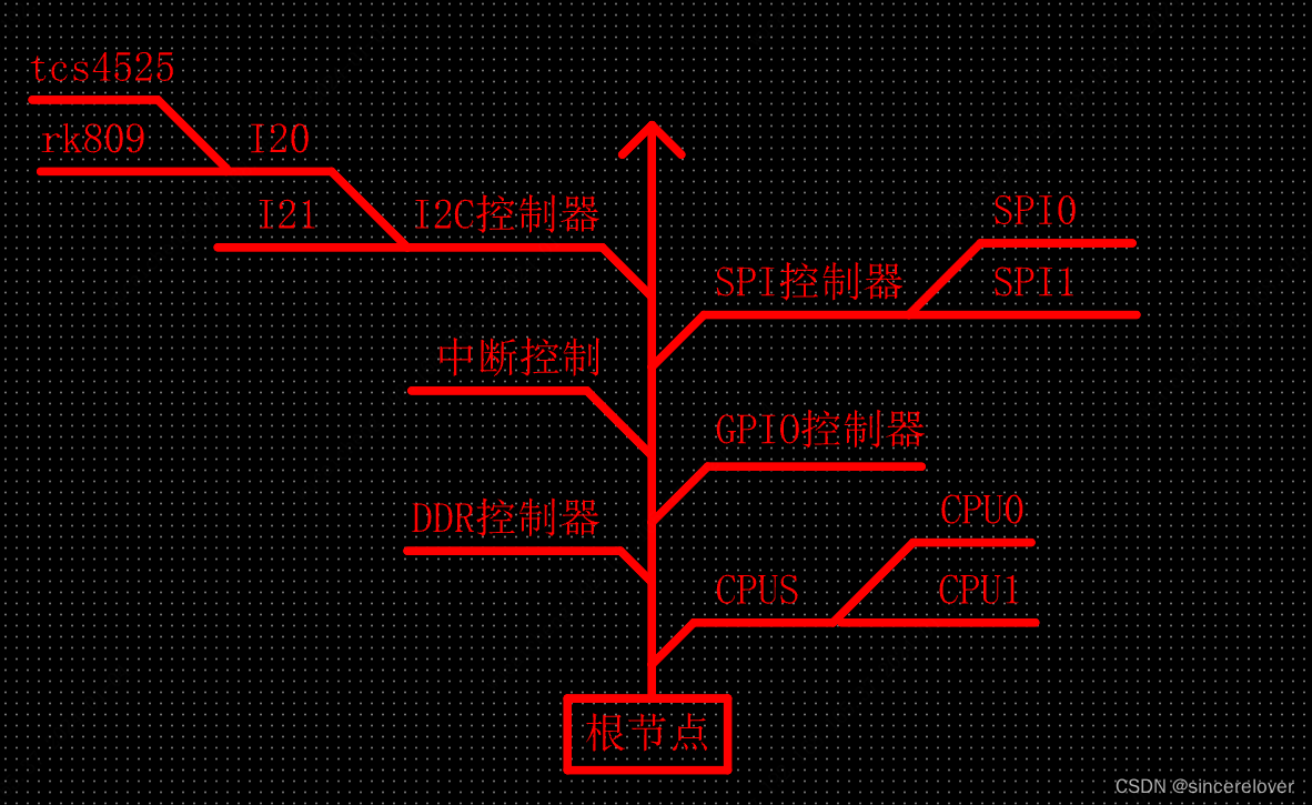 学习笔记之linux设备树设备树 Linux Csdn博客 