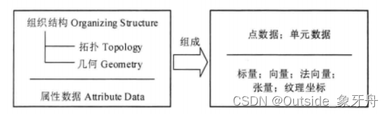 VTK图形图像开发进阶-03VTK基本数据结构_vtk图形图像开发 csdn-CSDN博客