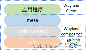 openKylin系统GPU渲染流程_kwin架构-CSDN博客