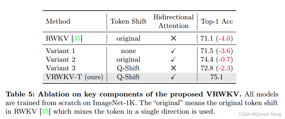 Vision-RWKV: Efficient and Scalable VisualPerception with RWKV-Like Architectures_rwkv 图像-CSDN博客