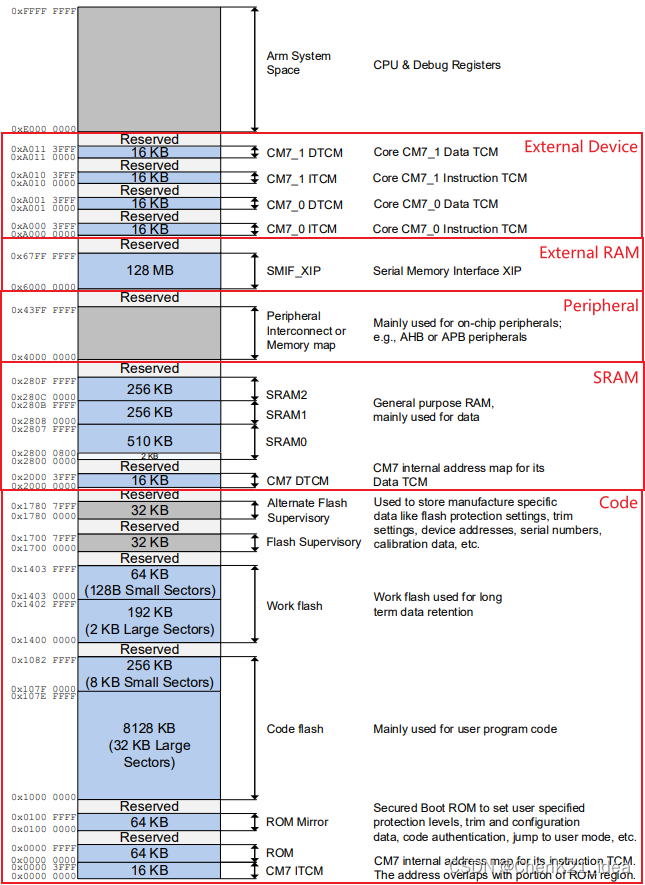 基于ARMv7-M架构的Cortex-M7及其相关介绍_cortex m7-CSDN博客