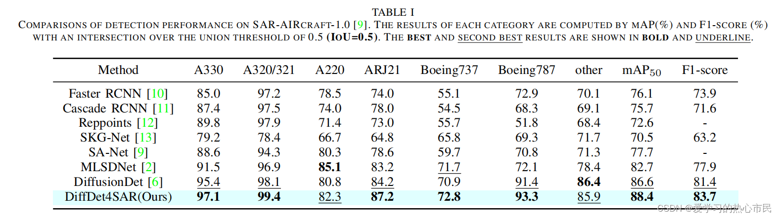DiffDet4SAR 首次将diffusion扩散模型引入到SAR图像飞机目标检测领域(代码已开源)-CSDN博客