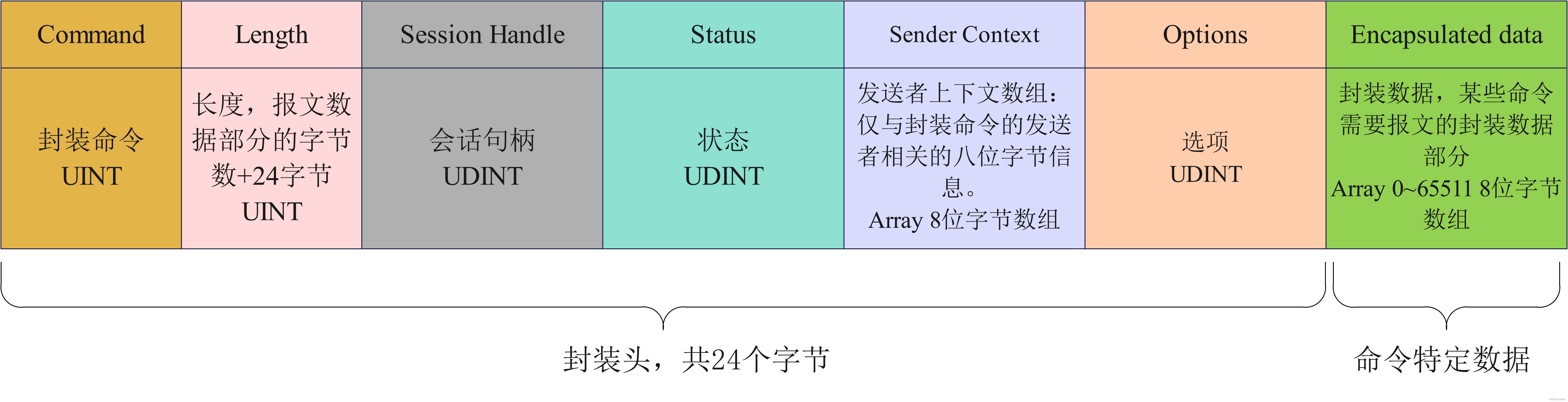 第三章 Ethernetip帧结构ethernetip Register Session过程 Csdn博客