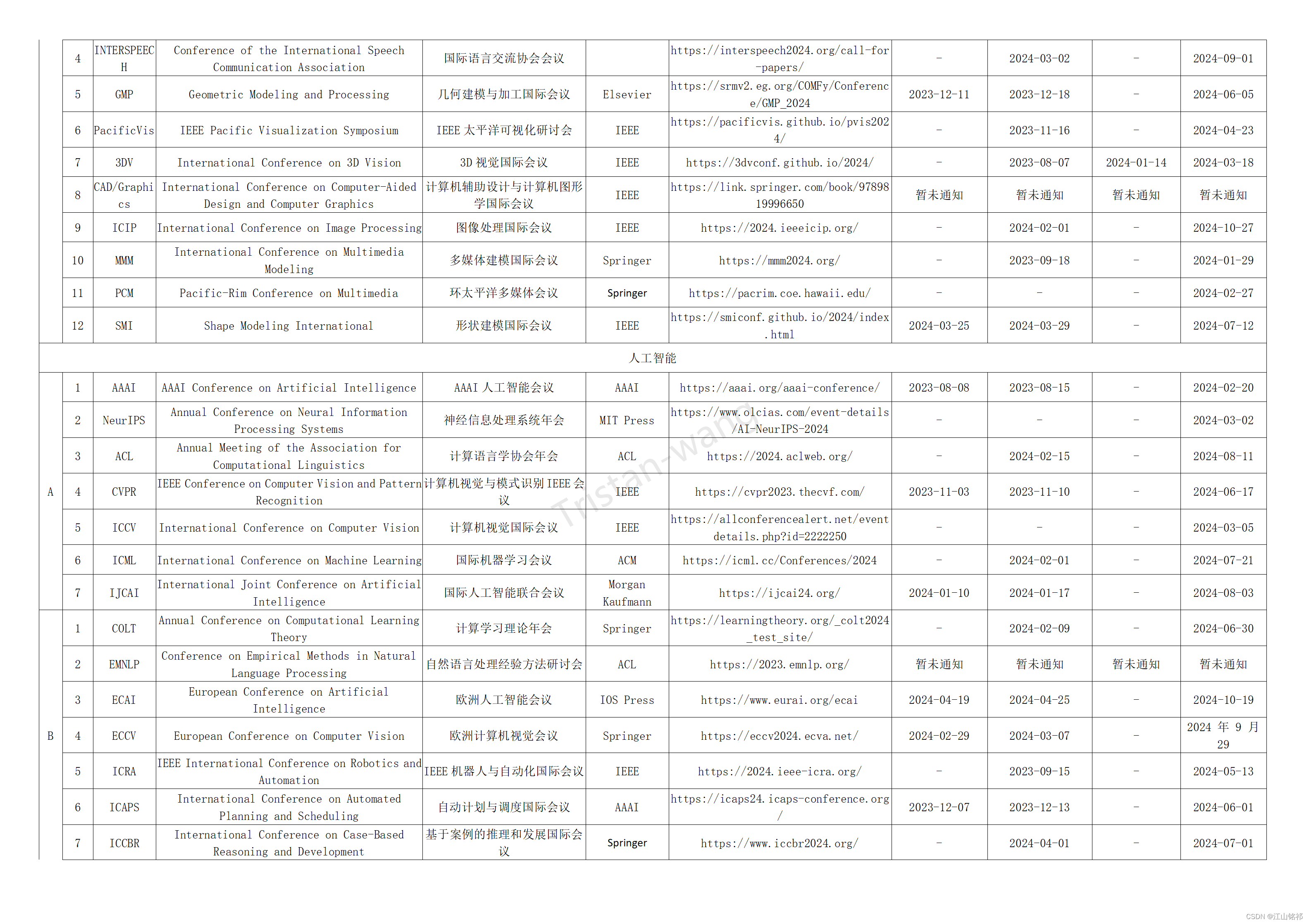 2024年CCF推荐会议等级，论文提交与会议召开时间，官网地址，持续更新中_acm tecs期刊 2024 ccf评级-CSDN博客