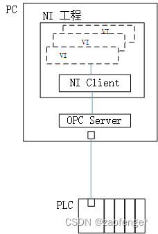 LabVIEW 与S7-1500 PLC通信之OPC 方式_labview opc ua 工具包 使用教程-CSDN博客