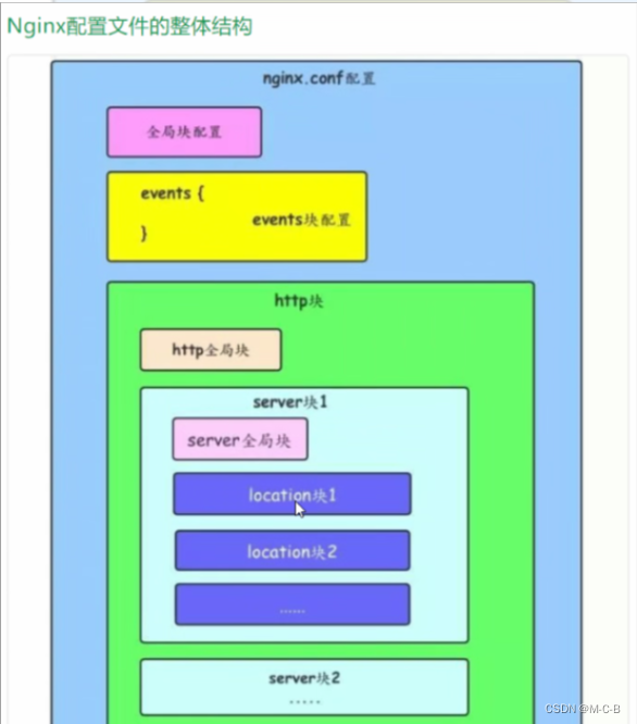nginx基本配置之部署_nginx conf里stream模块-CSDN博客