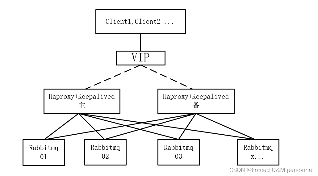 Rabbitmq高可用集群搭建（HA+Keep+MQ_Cluster）_rabbitmq ha-CSDN博客