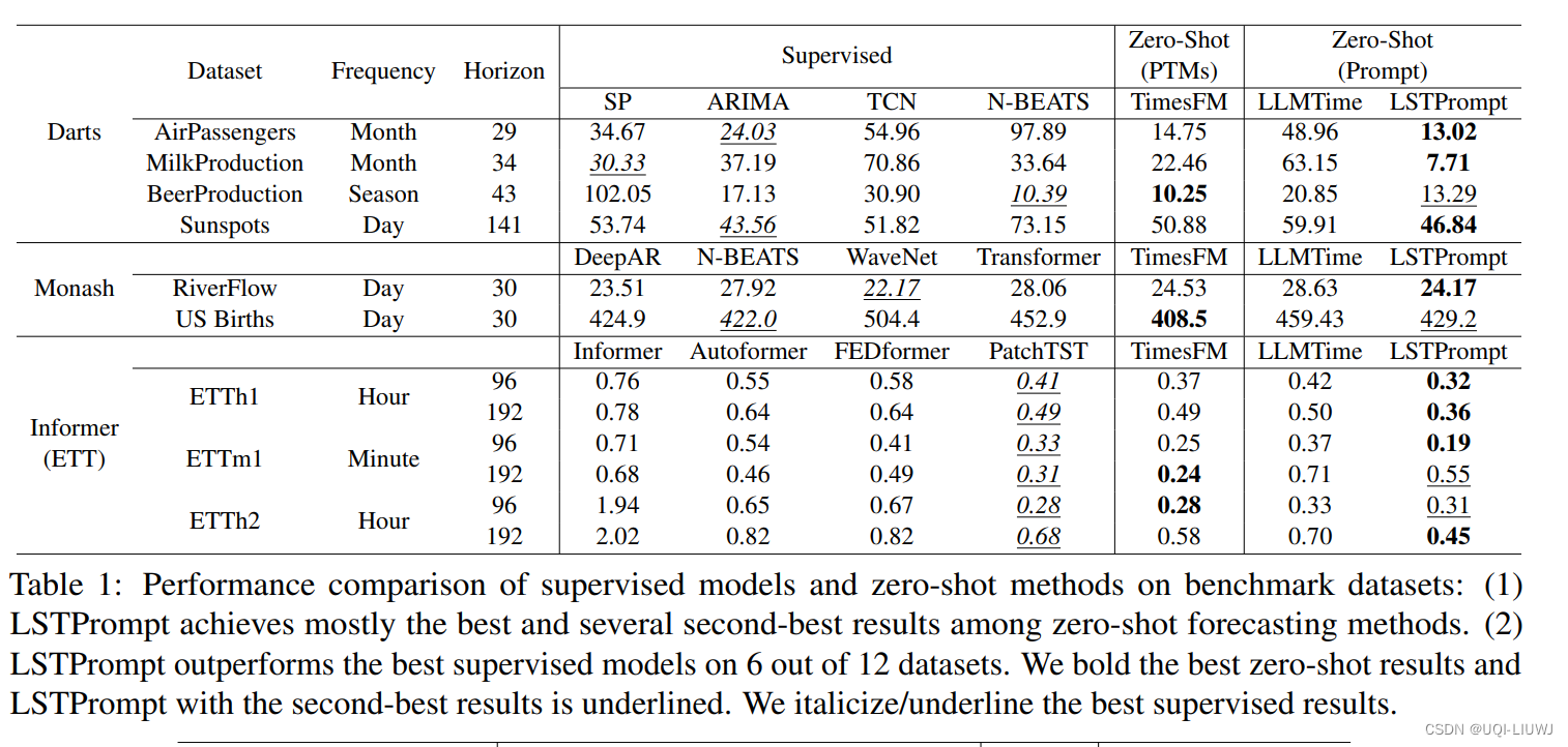 论文笔记：LSTPrompt: Large Language Models as Zero-Shot Time Series Forecastersby Long-Short-Term ...