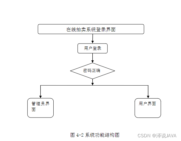 基于springboot的在线拍卖系统springboot竞拍 Csdn博客