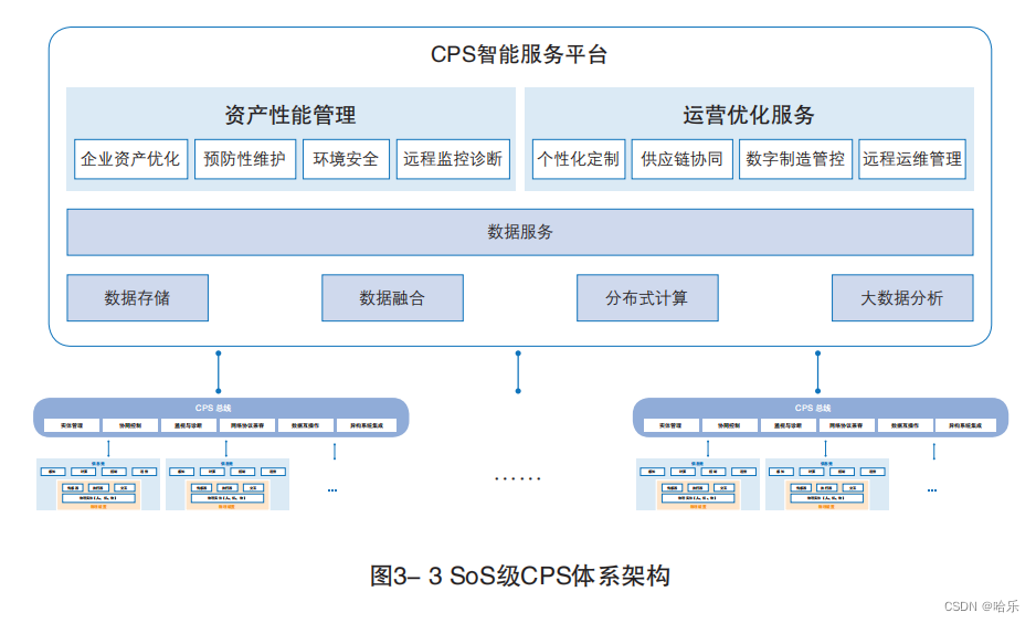 未来信息综合技术-CPS_从嵌入式系统开始,cps集成了生物计算、通信和物理过程控制技术;从实施形式来看,cp-CSDN博客