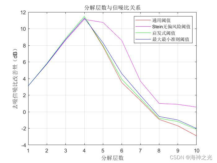 【数字信号去噪】基于matlab小波软阈值硬阈值改进的阈值数字信号去噪（含snr 信噪比改善量对比）【含matlab源码 4214期】matlab小波db4硬阈值 Csdn博客