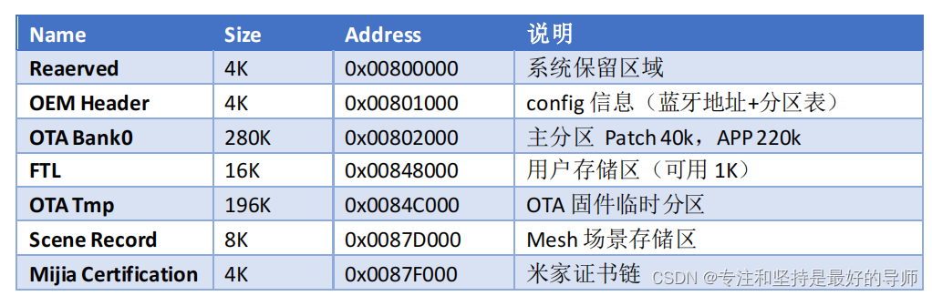 BLE Mesh RTL8762C 小米模组OTA升级方案_realtek 8762ota 升级app 源码-CSDN博客