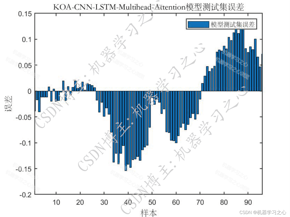 Sci一区级 Matlab实现koa Cnn Lstm Mutilhead Attention开普勒算法优化卷积长短期记忆神经网络融合多头注意力机制多变量多步时间序列预测matlab实现