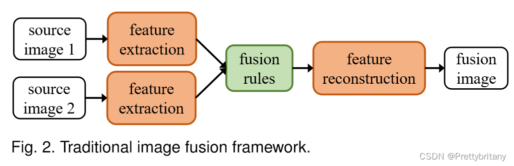 【论文阅读】U2Fusion: A Unified Unsupervised Image Fusion Network-CSDN博客