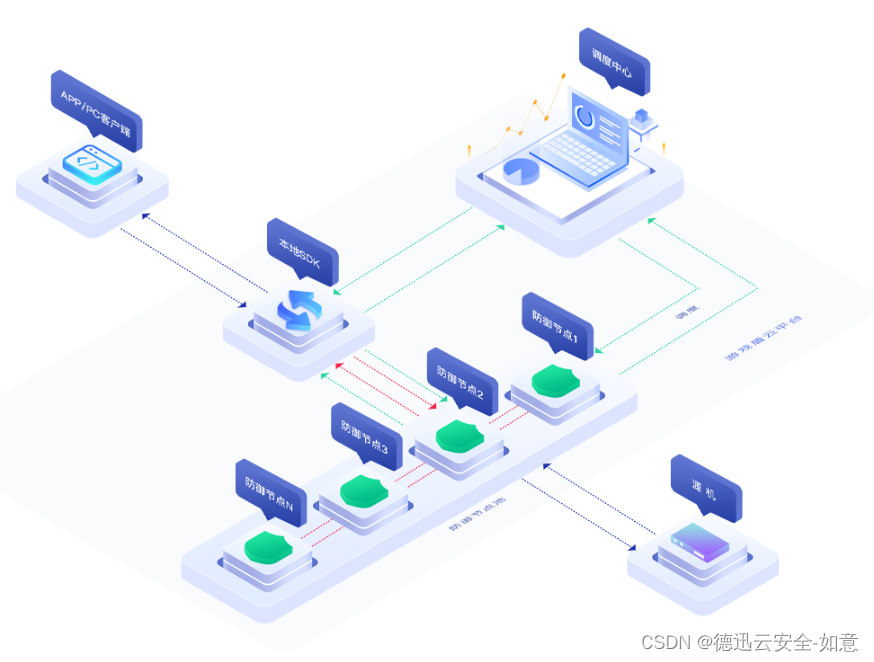 CC攻击与DDOS攻击识别与防御-CSDN博客