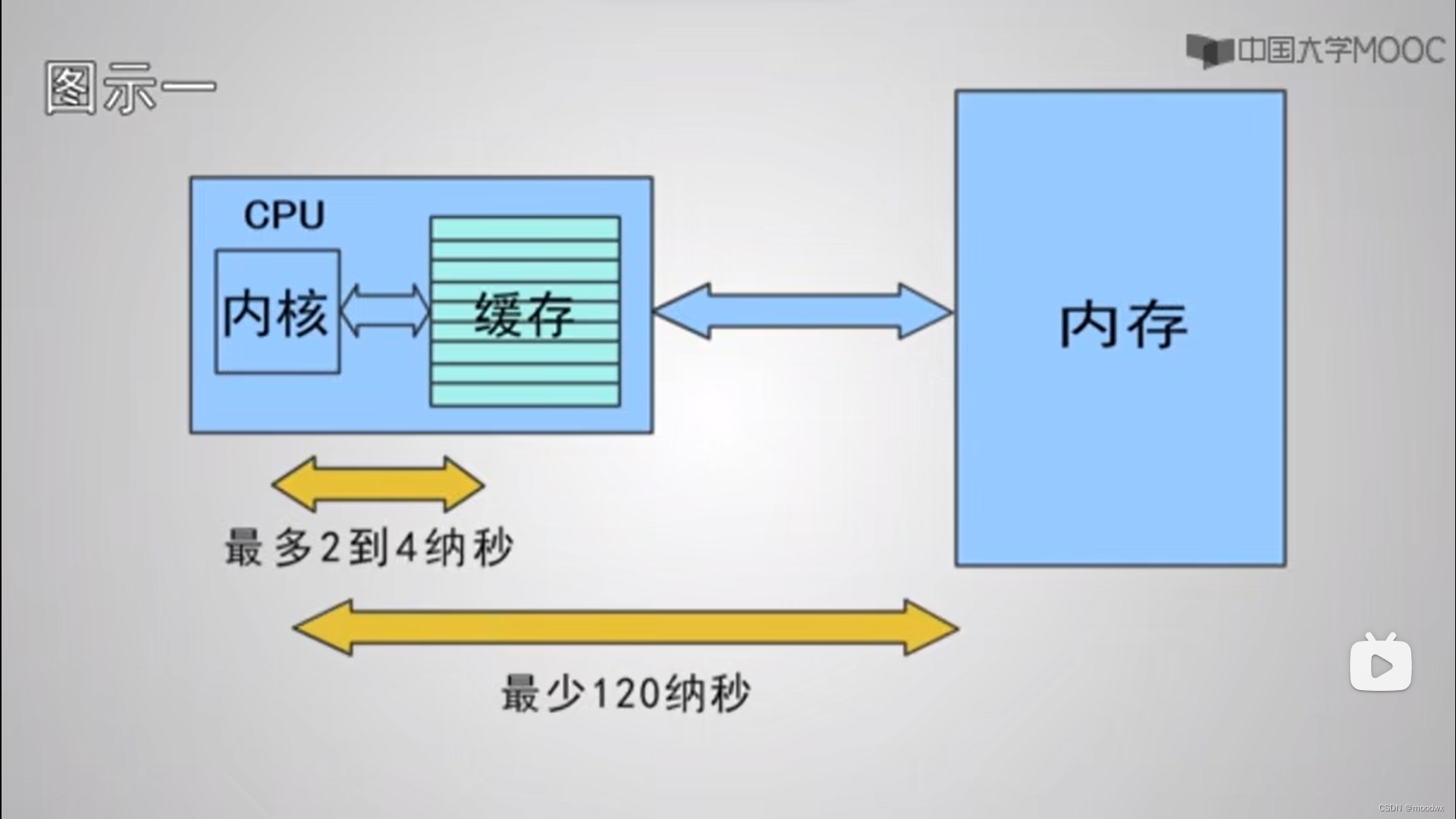 认识CPU-CSDN博客