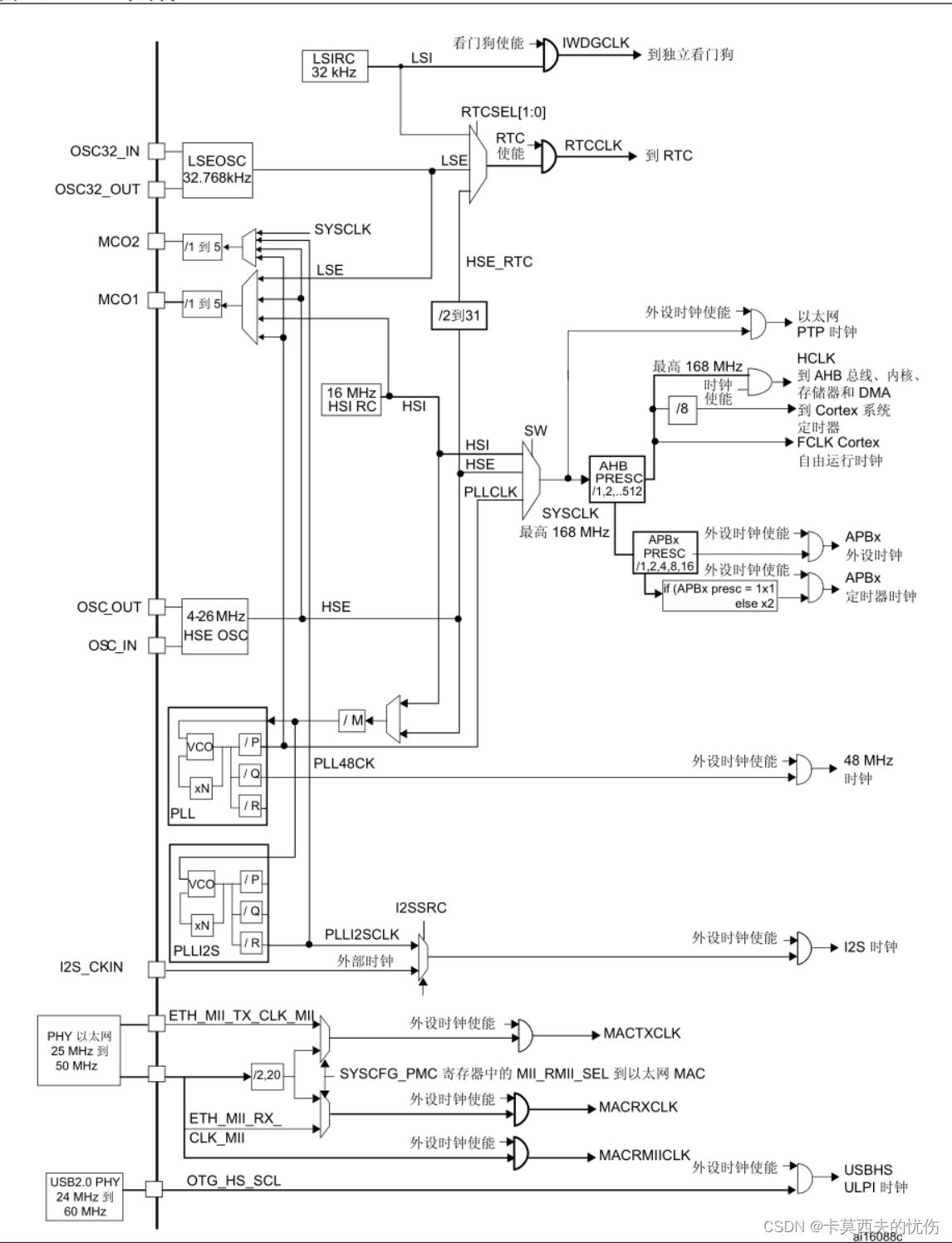 Rcc—使用 Hsehsi 配置时钟（stm32f429）stm32f429时钟配置流程 Csdn博客 