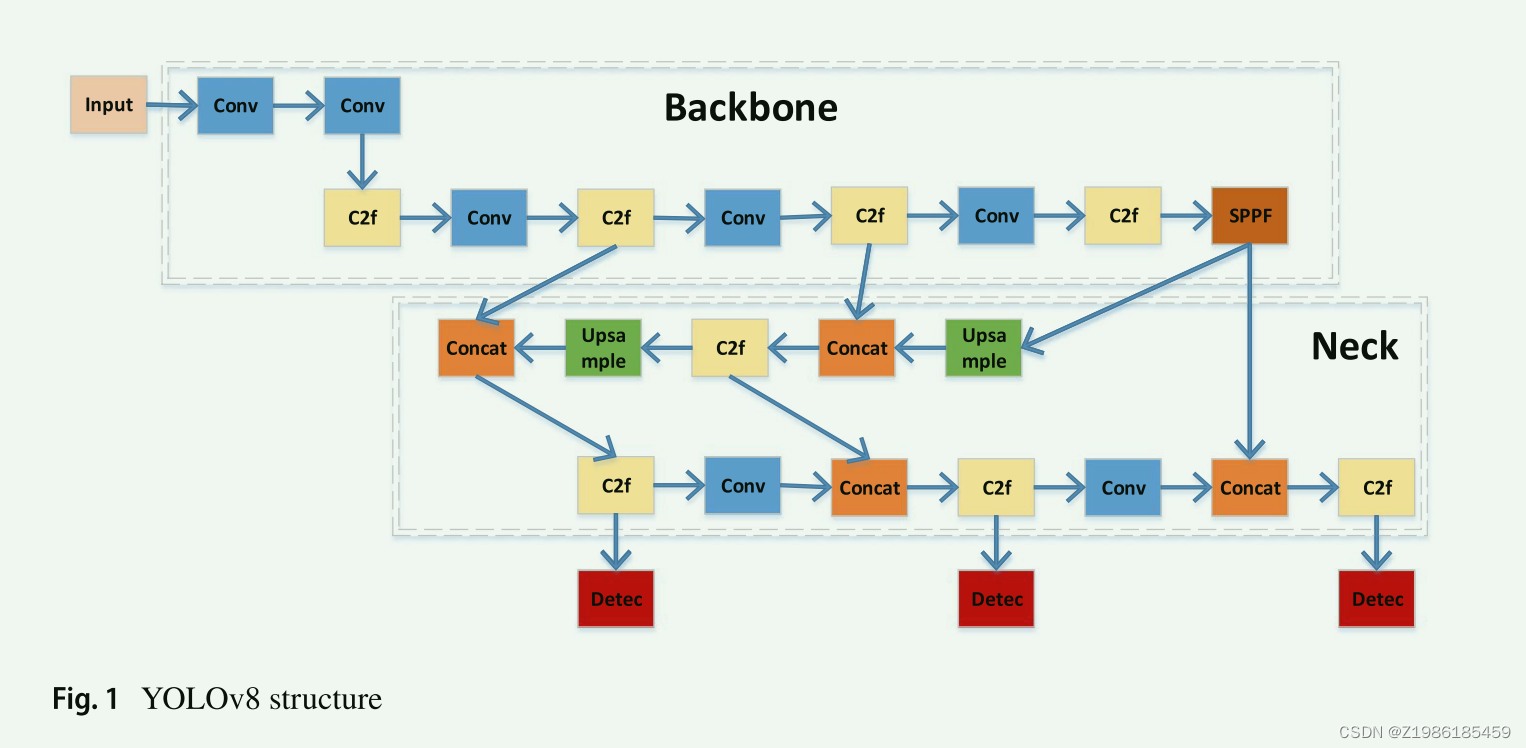 The improved YOLOv8 algorithm based on EMSPConvand SPE‑head modules：基于EMSPConv和SPE-head模块的改进 ...