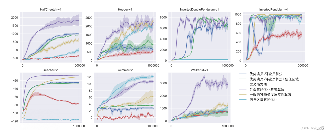 强化学习—PPO代码实现及个人详解3（python）-CSDN博客