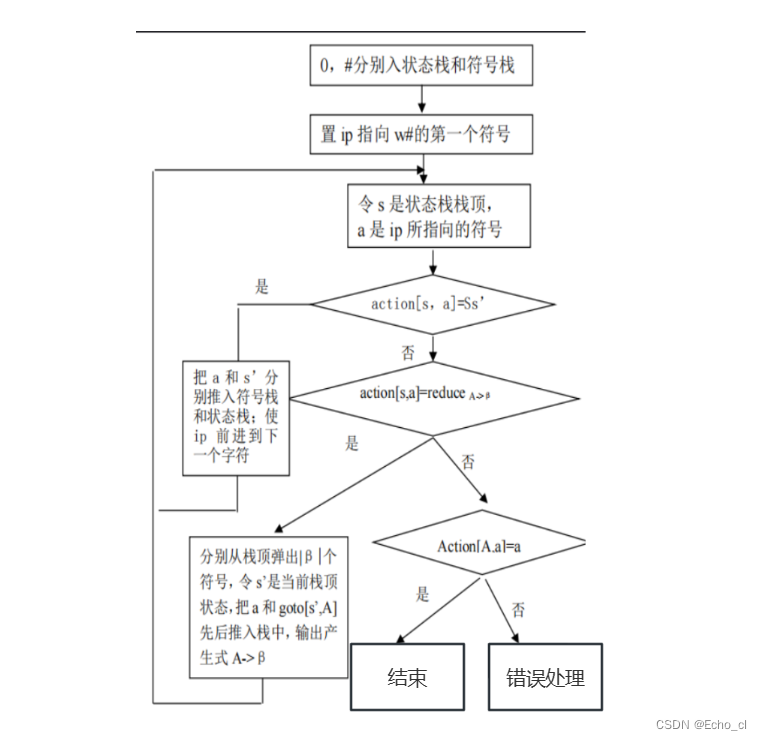 LR(1)分析器程序golang代码实现_一、实验目的 了解lr(1)分析方法是严格的从左向右扫描和自底向上的语法分析方法。-CSDN博客