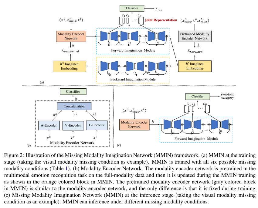 【论文精读】| Missing Modality Imagination Network for Emotion Recognition with Uncertain Missing ...